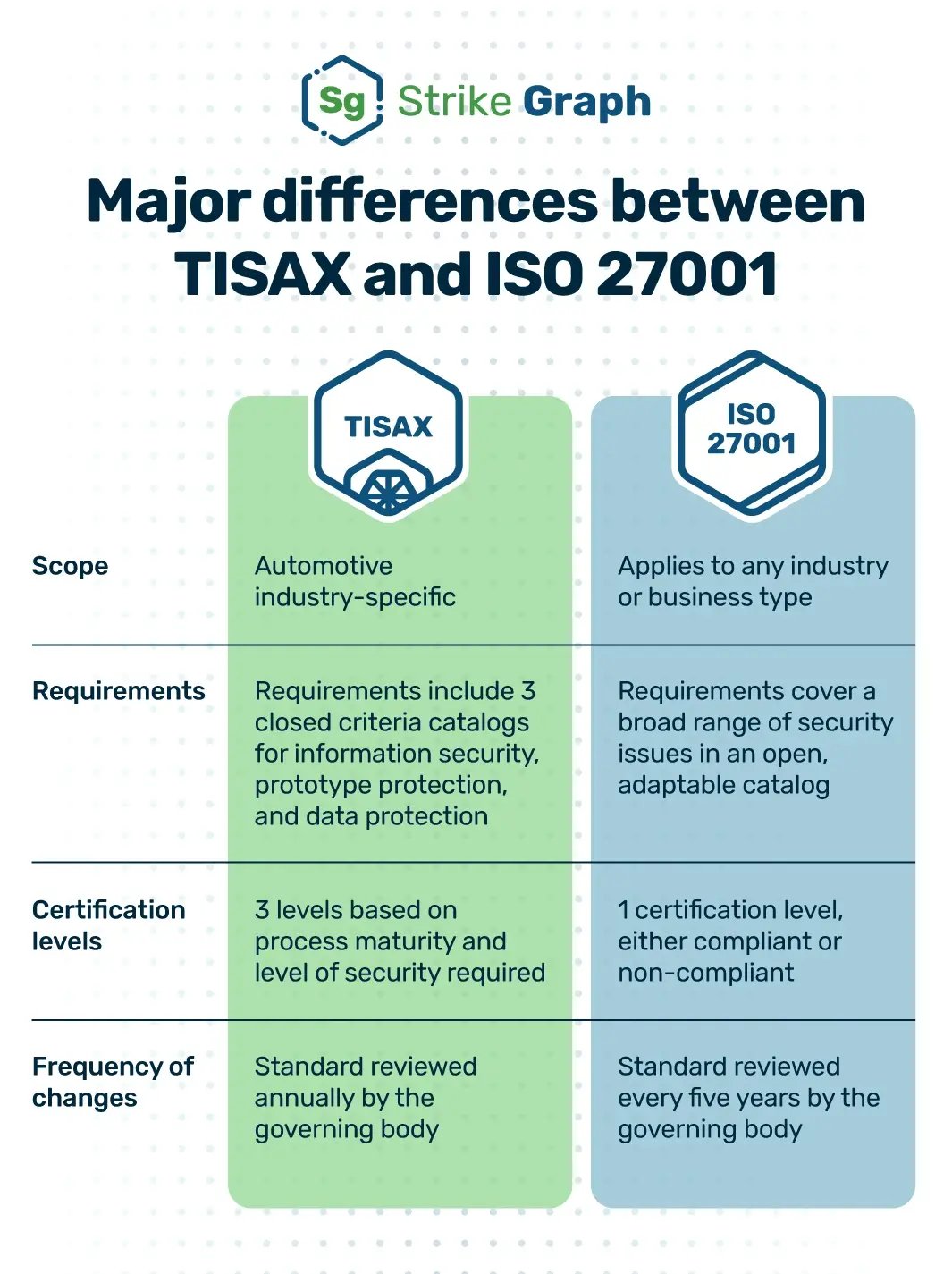 TISAX vs. ISO 27001: Similarities, Differences, Mappings & Streamlining